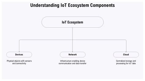 Building Trust In Iot Ecosystem With Blockchain Ppt Template Acp