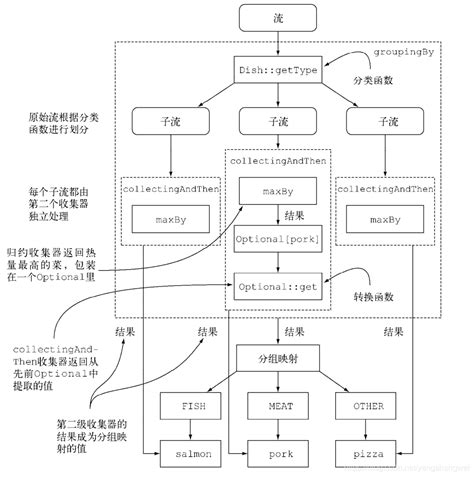 Java 8 收集器collectors分组groupingbycollectorsgroupingby Csdn博客