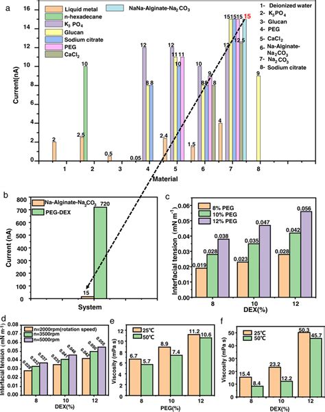 Miscibility And Output Between Various Aqueous Two Phase Systems A Download Scientific Diagram