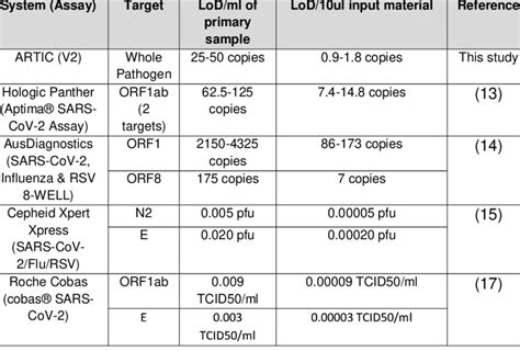 Limit Of Detection Lod Comparison Of Sars Cov 2 Diagnostic Systems