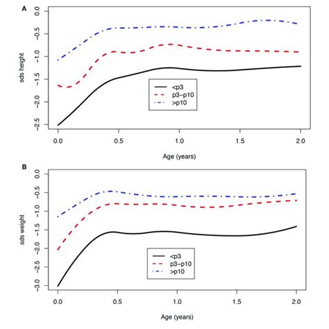 A B Age Vs Sds Height And Sds Weight For A Birth Weight Below The