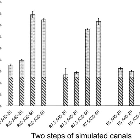 Fatigue Lives In Two Step Cyclic Fatigue Test With ProFile 25 04 Download Scientific Diagram