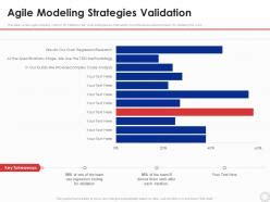 Agile Modeling Strategies Validation Agile Modeling It Ppt Infographics Clipart Presentation