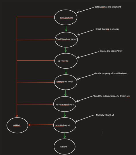 The Mysterious Realm Of Javascriptcore