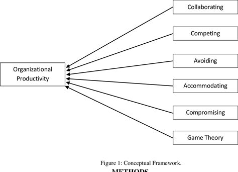 Figure 1 From Does Game Theory Ameliorate Conflict Management And