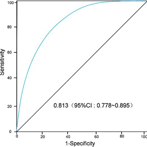 Calibration Curve For External Validation Of Nomograph Model