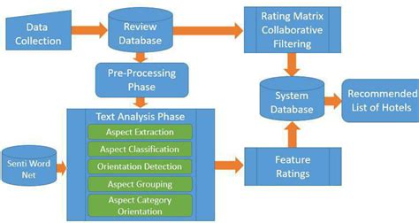 Figure 2 From Hotel Recommendation System Semantic Scholar