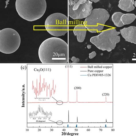 Sem And Xrd Patterns Of Pure Copper And Ball Milled Flake Copper Download Scientific Diagram