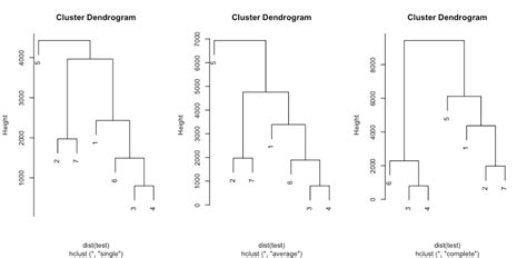 Hierarchical Clustering Dave Tangs Blog