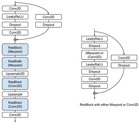 left deep learning model architecture for image segmentation the