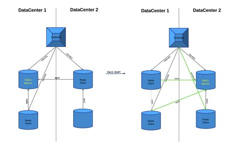 Redis Sentinel 多机房部署注意事项 Tangxinfas Blog