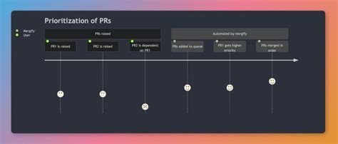 how to handle dependencies between pull requests