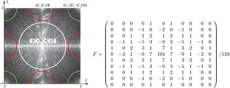 Separate Luminance Chrominance Encoding A Fourier Transform Of The