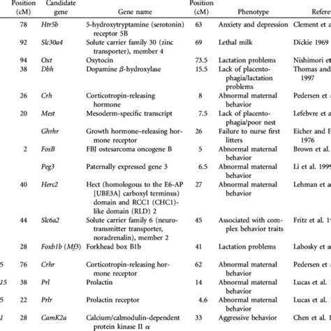 Potential Candidate Genes For Single Locus Quantitative Trait Loci Download Table