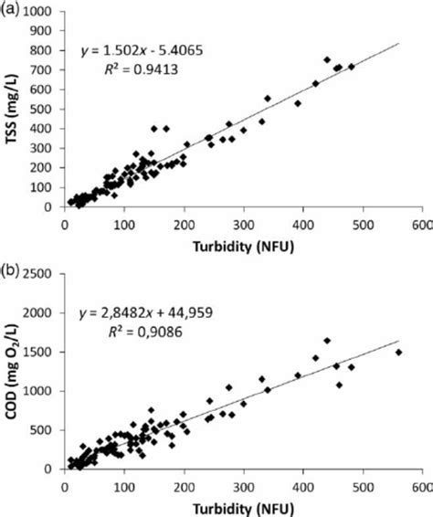 Correlation Functions Between A TSS Turbidity And B COD Turbidity Download Scientific