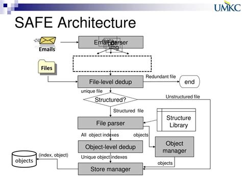 Ppt Safe Structure Aware File And Email Deduplication For Cloud Based Storage Systems