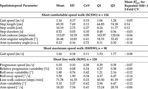 Descriptive Statistics Of Spatiotemporal Parameters And Download Scientific Diagram