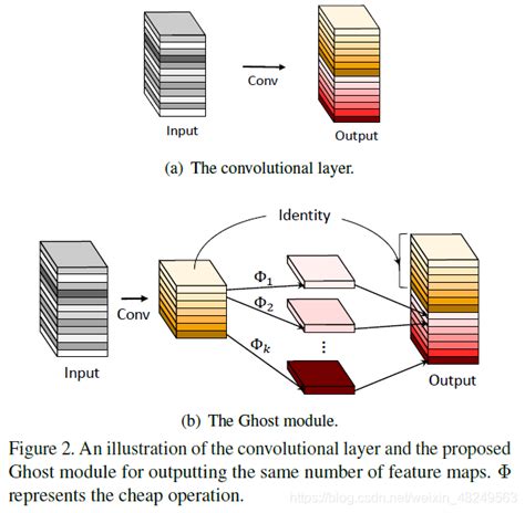 轻量化网络系列 解读ghostnet ghostnet压缩比 csdn博客