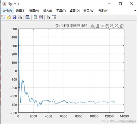 【matlab源码 第259期】基于matlab的64qam调制解调锁相环环载波同步仿真，对比前后星座图，输出锁相环响应曲线。 Ew帮帮网