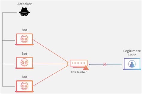 What Is A Dns Flood Dns Flood Ddos Attack Cloudflare