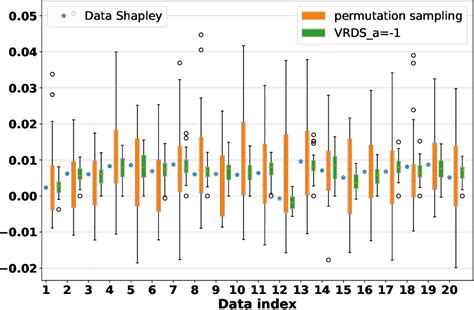 Figure 1 From Variance Reduced Shapley Value Estimation For Trustworthy Data Valuation