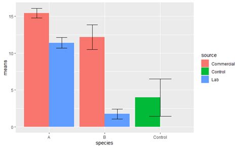R Centering Errorbars With Positiondodge And Positiondodge2 Stack