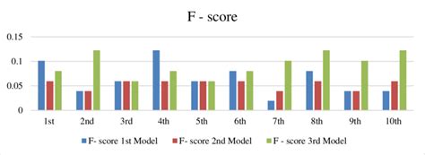 F Score For Quickdraw Extended Dataset Applied To 1 St Model Download Scientific Diagram