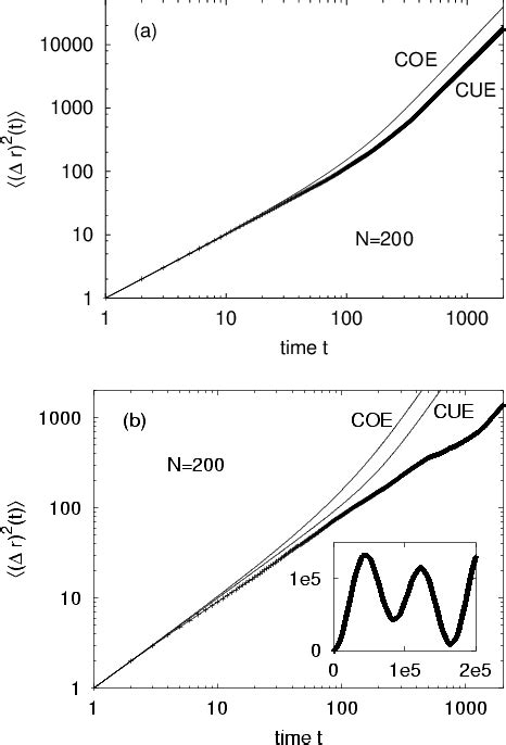 Figure 2 From Diffusive Ballistic Crossover In 1d Quantum Walks Semantic Scholar