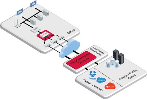 Unified Threat Management With SD WAN Mushroom Networks