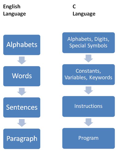 What Is C Language Character Set Variables Keywords In C Easy To