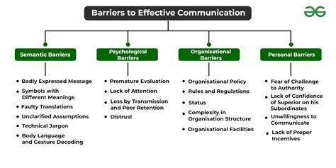Barriers To Effective Communication