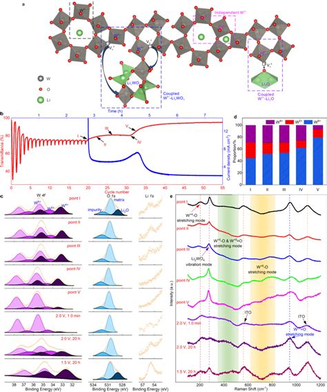 Various States Of Wo3 During Li Ion Intercalation Trapping And Download Scientific Diagram