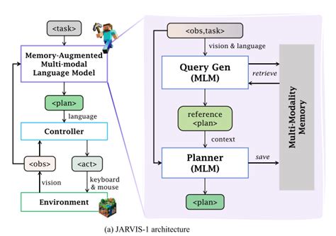 论文研读 JARVIS Open world Multi task Agents with Memory Augmented Multimodal Language