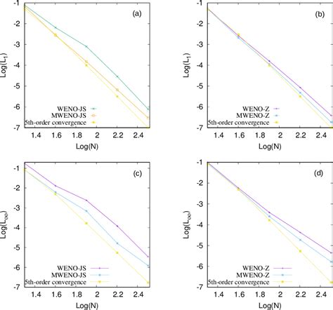 Figure 5 From High Resolution Shock Capturing Method For Simulation Of Compressible ﬂows
