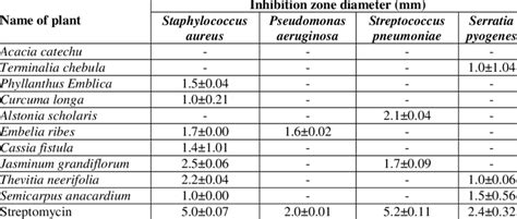 In Vitro Antibacterial Activity Of Hexane Extract Download Table