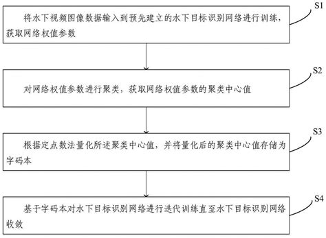 Underwater Target Recognition Network Optimization Method And Device Eureka Patsnap