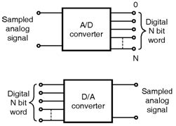 ADC DAC Blocks Analog CMOS Design Electronics Tutorial