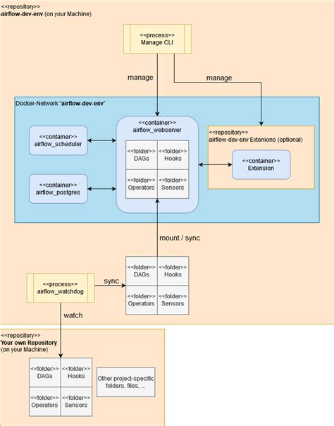GitHub Tfreundo Airflow Dev Env Your Extensible Development