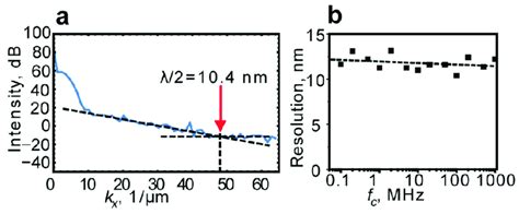 power spectrum for amplitude modulated 100 mhz signal with calculated
