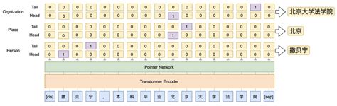 Github Taishan1994 Pointernet Chinese Information Extraction 利用指针网络进行信息抽取，包含命名实体识别、关系抽取、事件抽取。