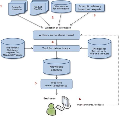 Sex Differences In Drugs The Development Of A Comprehensive Knowledge Base To Improve Gender