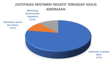 Pie Chart Of Three Justification Of Negative Sentiment Download