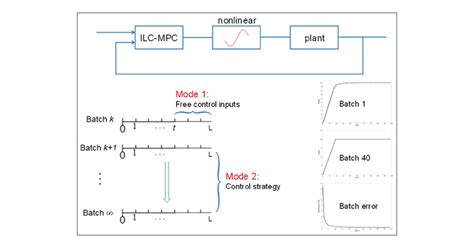 Synthesis Of Real Time Feedback Based 2d Iterative Learning Control