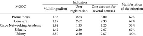 Functional Criterion Of Mooc Platforms And Its Indicators Download