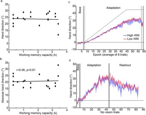 Individual Differences In Explicit And Implicit Visuomotor Learning And Working Memory Capacity