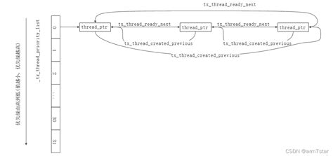 threadx内核源码分析 优先级及抢占阈值抢占 arm threadx 优先级 csdn博客