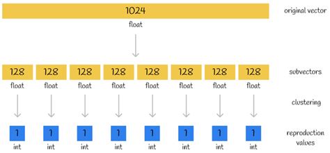 Similarity Search Part 2 Product Quantization Towards Data Science