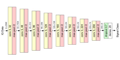 Practical Rf Machine Learning For Signal Recognition Panoradio Sdr