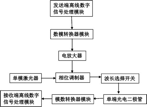 Odd Frequency Multiplication Vector Millimeter Wave Generation Device And Method Without Phase