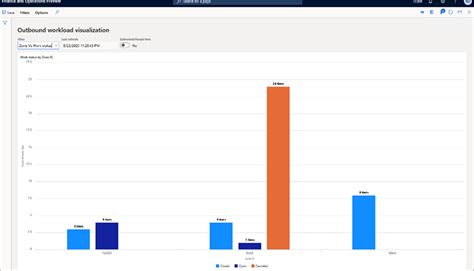 Outbound Workload Visualization Supply Chain Management Dynamics